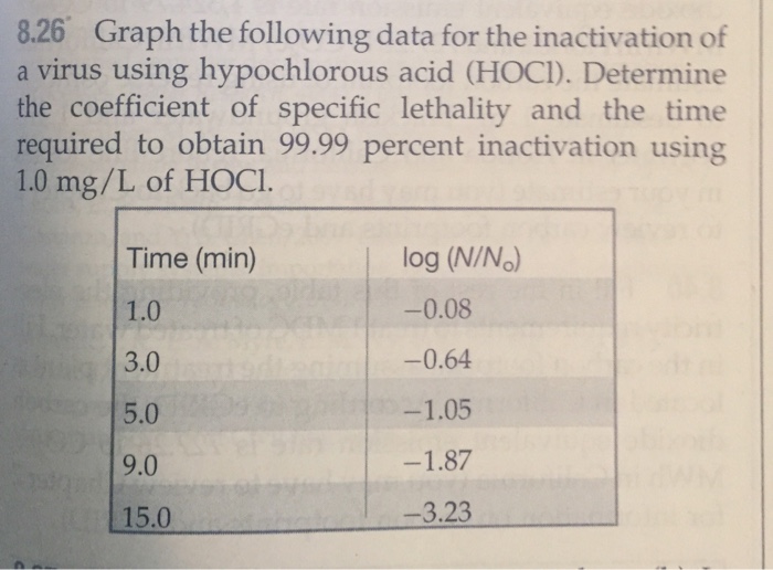 Solved 8.26 Graph the following data for the inactivation of | Chegg.com
