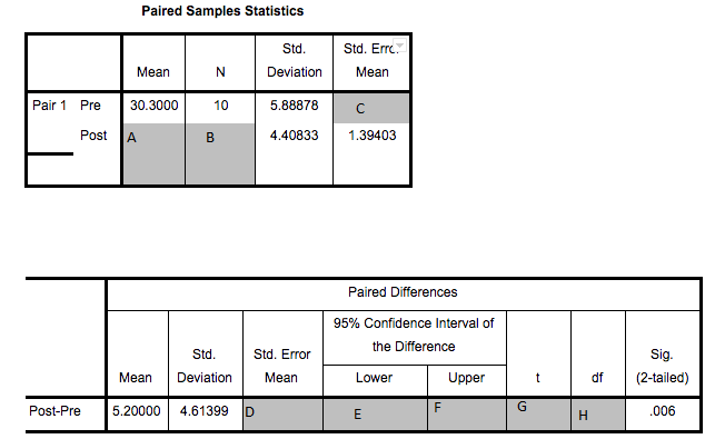 Solved Paired Samples Statistics Std Deviation Mean 5.88878 | Chegg.com