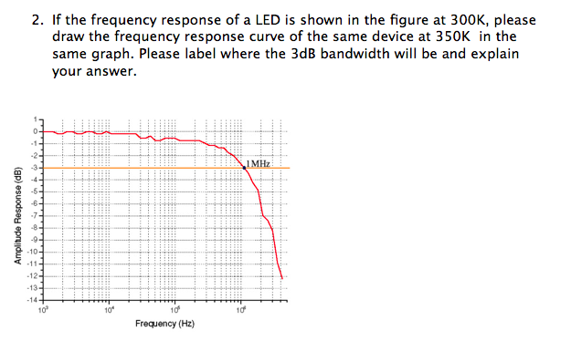 If the frequency response of a LED is shown in the | Chegg.com