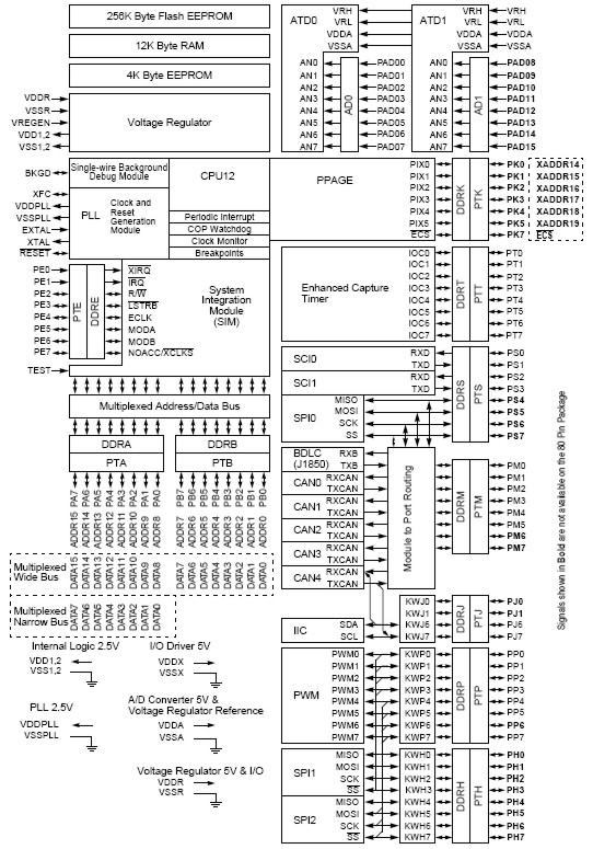 Solved On the 9S12 shown, you could address at most ____ KB | Chegg.com