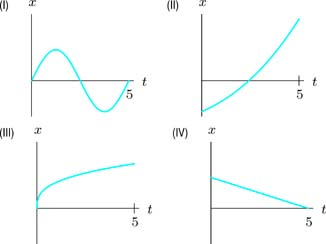 Solved Each of the graphs shown below shows the position of | Chegg.com