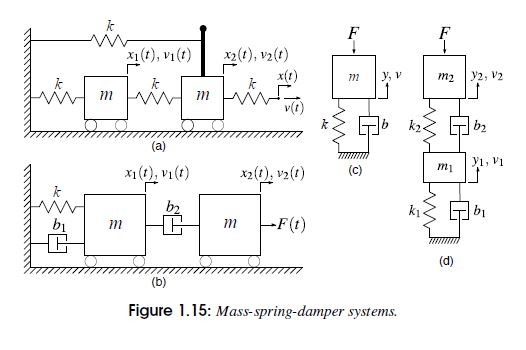 Solved P4-1 Mass-Spring-Damper Systems (Figure 1.15). Recall | Chegg.com