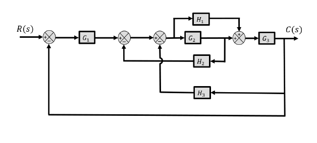 A control system is represented by the block diagram | Chegg.com