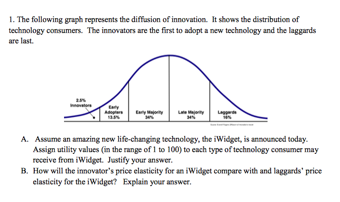 Solved 1. The following graph represents the diffusion of | Chegg.com