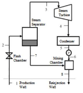 Solved For the “single-flash” steam separator powered | Chegg.com