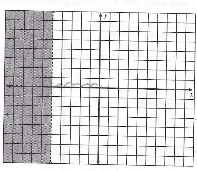 Solved Write the inequality for the graph shown below. | Chegg.com
