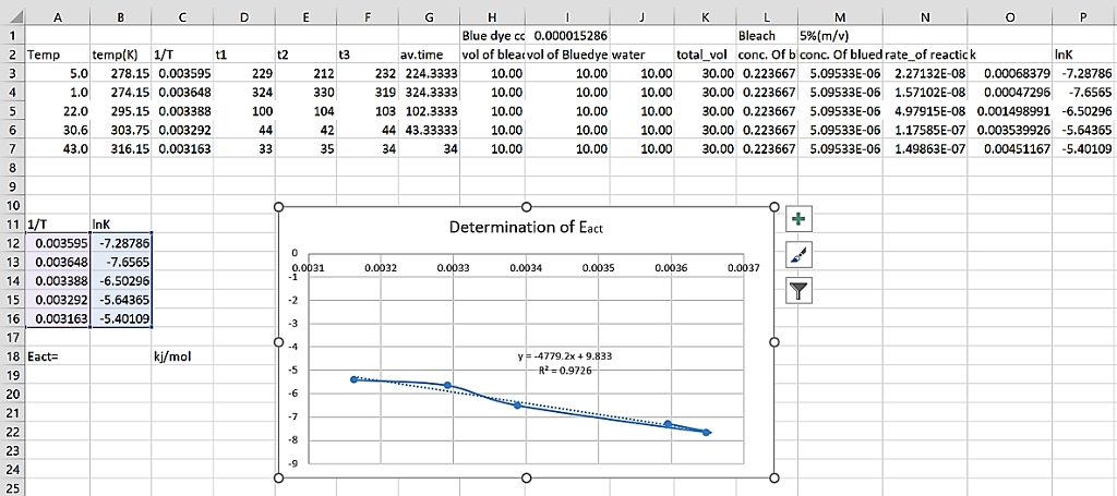 Solved chemical Kinetics lab what does these graphs | Chegg.com