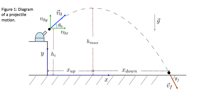 Solved Consider a projectile motion in Figure 1, If the | Chegg.com