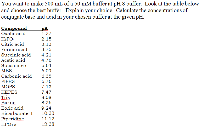 You want to make 500 mL of a 50 mM buffer at pH 8 | Chegg.com