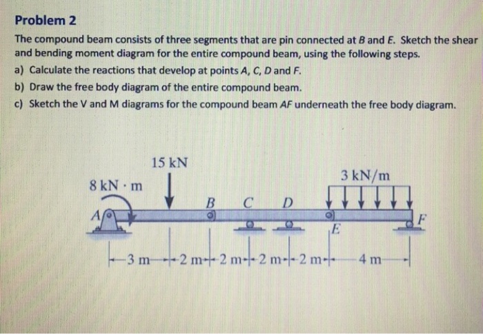 Solved The compound beam consists of three segments that are | Chegg.com
