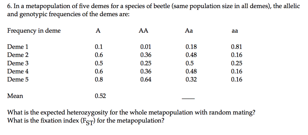Solved 6. In a metapopulation of five demes for a species of | Chegg.com