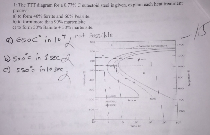 Solved 1: The TTT diagram for a 0.77% C eutectoid steel is | Chegg.com