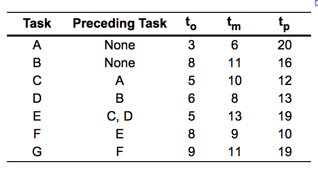 Solved A project consists of the following tasks, with task | Chegg.com