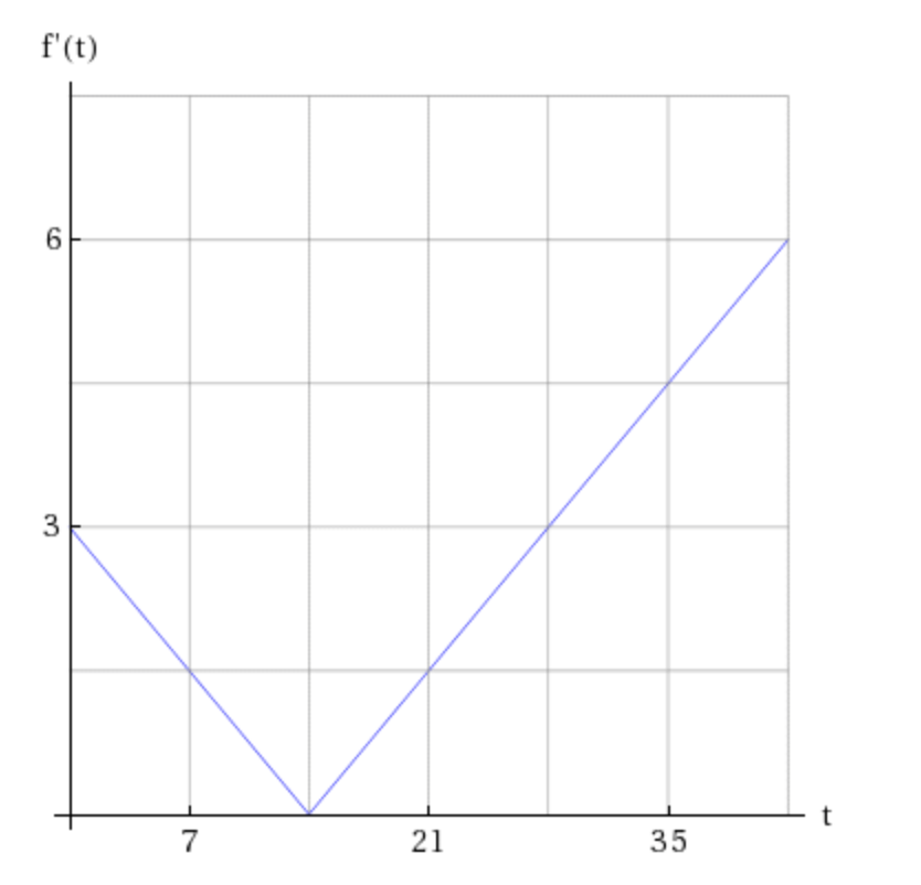 Solved 1) Calculate the left Riemann sum for the given | Chegg.com
