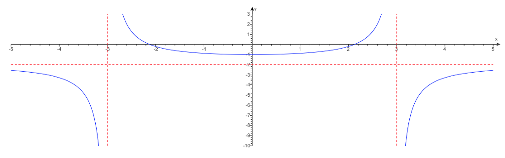 Solved Use the graph shown to find the following. (a) The | Chegg.com