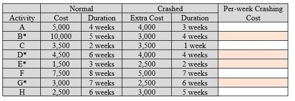 Solved Per-week Crashing Cost Normal Crashed Duration 3 | Chegg.com