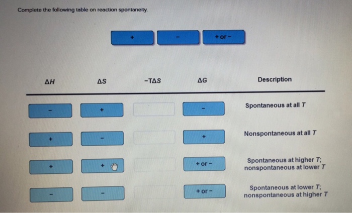Solved Complete the following table on reaction spontaneity. | Chegg.com