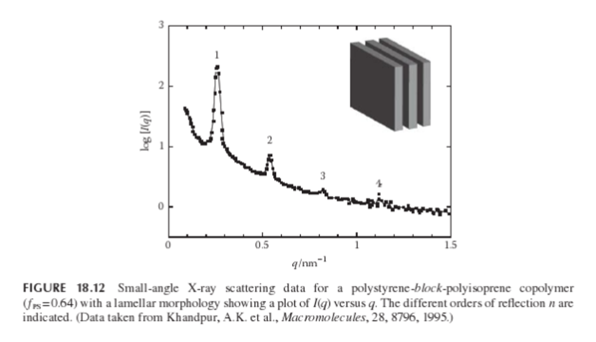 The small-angle X-ray scattering data for a | Chegg.com