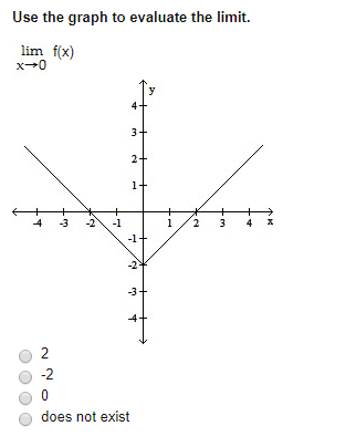 Solved Use the graph to evaluate the limit. lim f(x) x-0 1 | Chegg.com