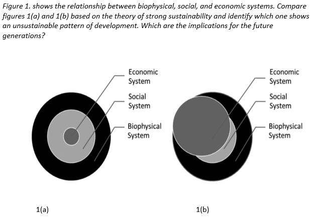 Solved Figure 1. shows the relationship between biophysical, | Chegg.com