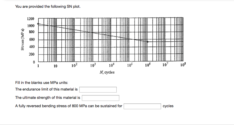 Solved You are provided the following SN plot. Fill in the | Chegg.com