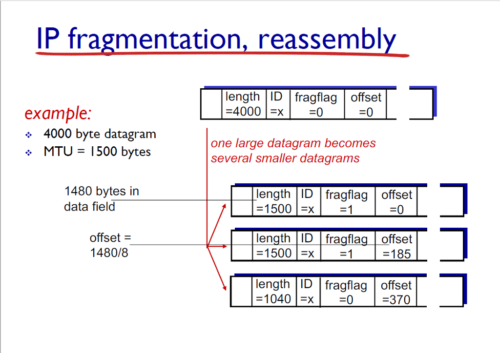 Solved IP fragmentation, reassembl length IDfragflag offset | Chegg.com Solved IP fragmentation, reassembl length IDfragflag offset | Chegg.com