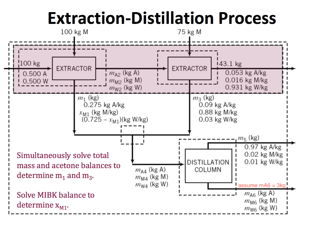 Solved Extraction-Distillation Process 100 kg M 75 kg M 1100 | Chegg.com