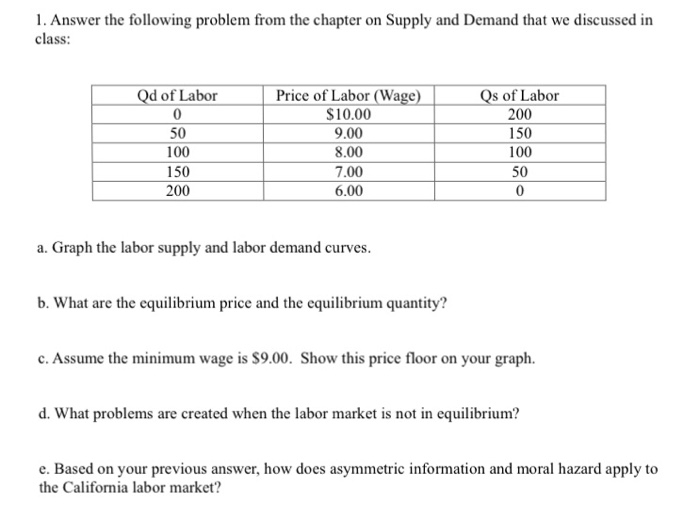 Solved Graph the labor supply and labor demand curves. What | Chegg.com