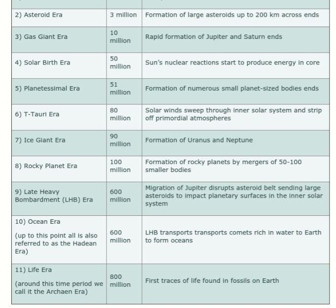 Solved Time (Years) Era Description 1) Pre-solar Nebula Era | Chegg.com
