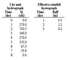 Solved The 1-hour unit hydrograph for a watershed is given | Chegg.com