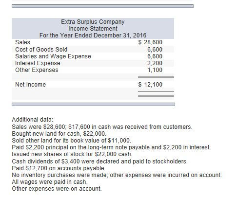 Solved The Extra Surplus Company's Balance Sheet for | Chegg.com