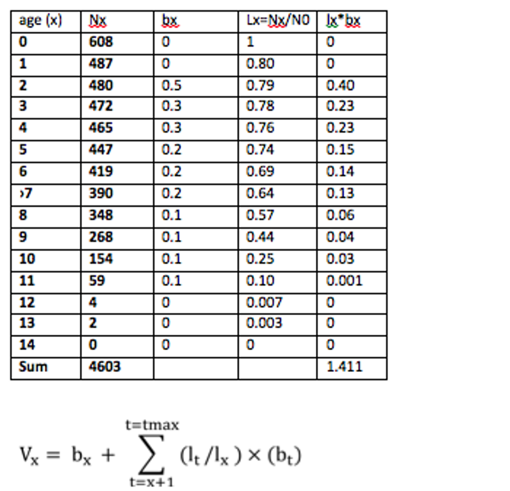 This problem uses the life table. Using the formula | Chegg.com