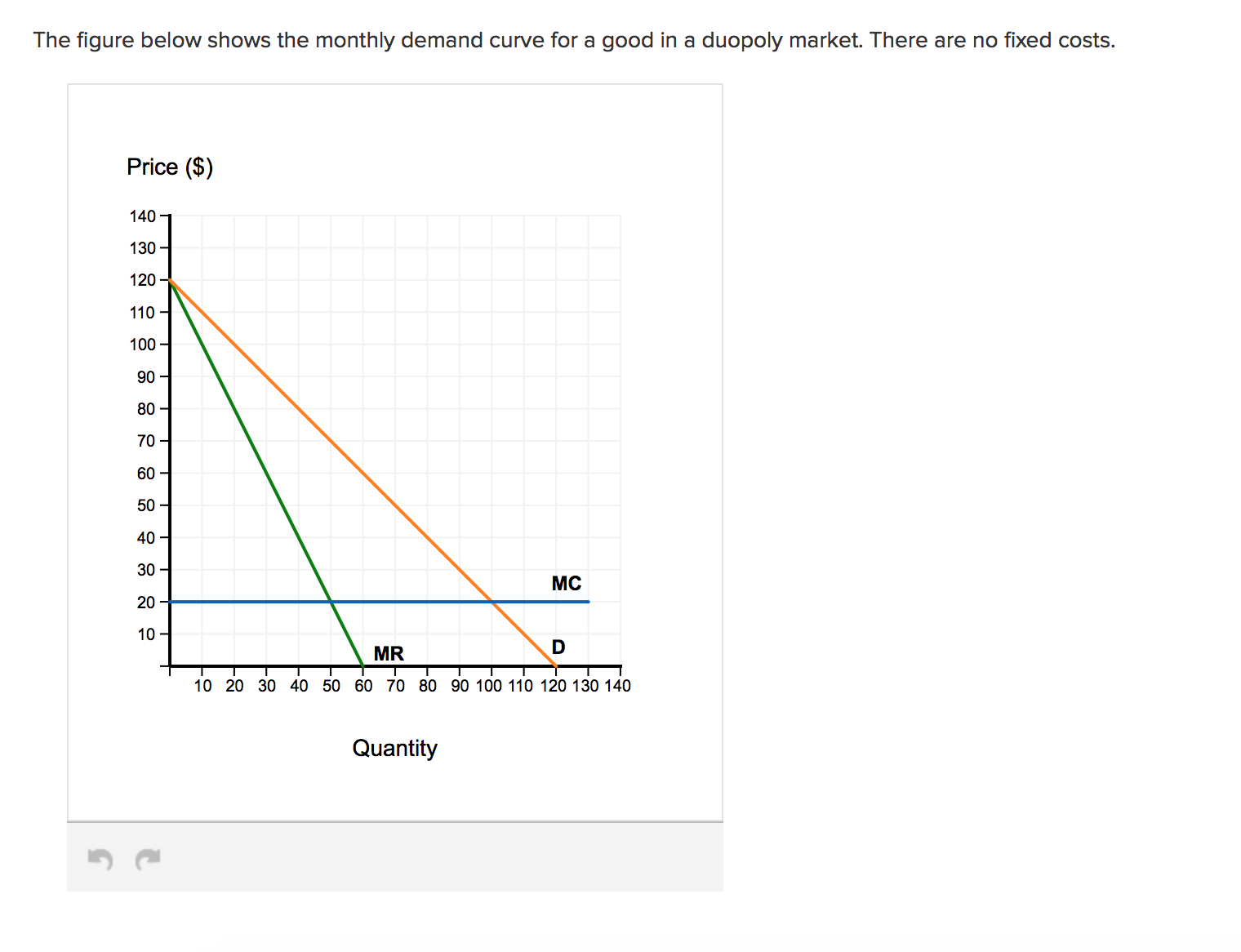 Solved a. If the duopolists evenly split the quantity a | Chegg.com