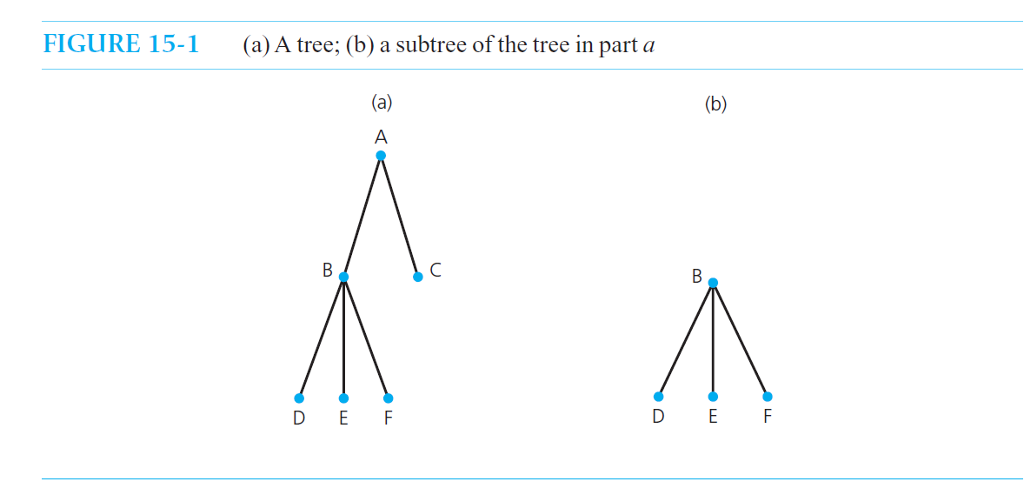 Solved Question 1 What kind of tree is the tree in Figure | Chegg.com