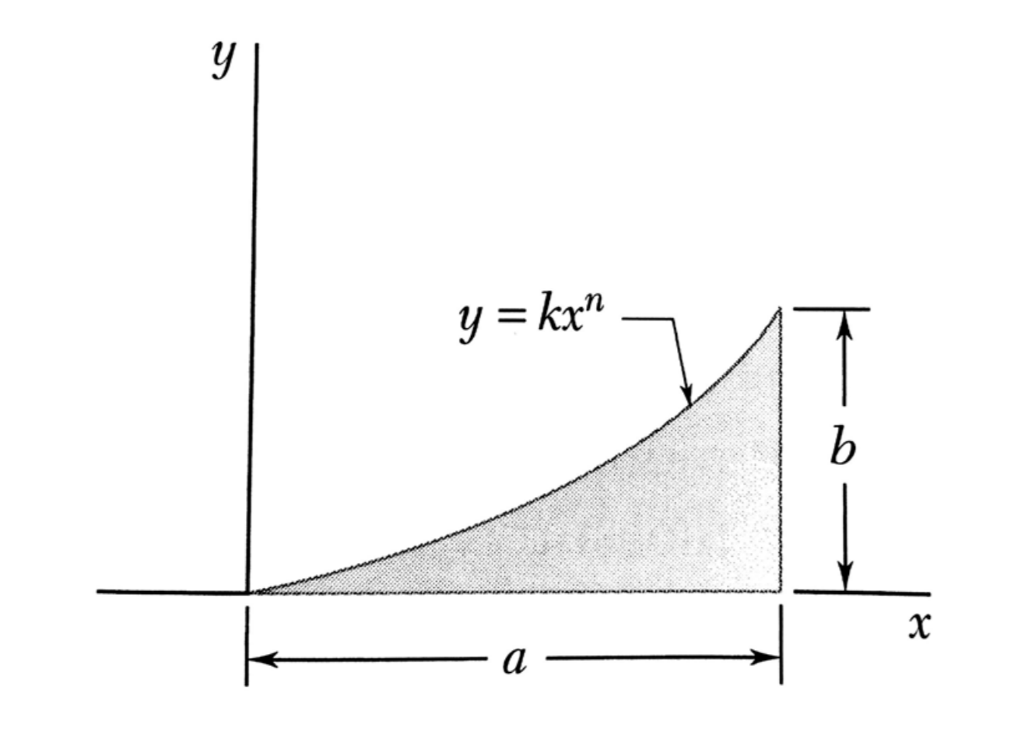 Solved Determine by direct integration the moment of inertia | Chegg.com