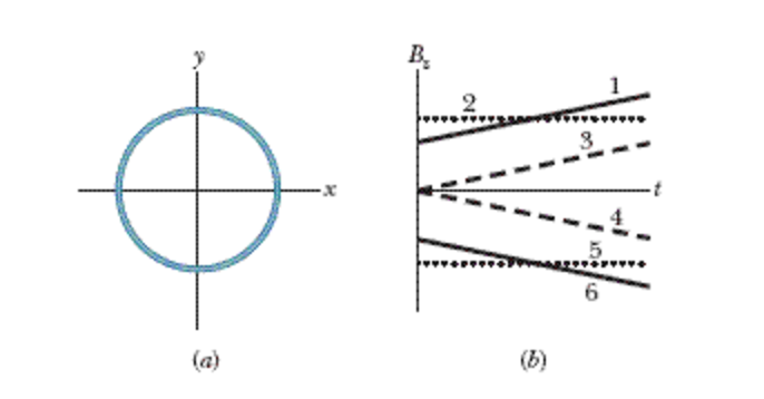 Solved The wire loop in figure a is subjected, in turn, to | Chegg.com