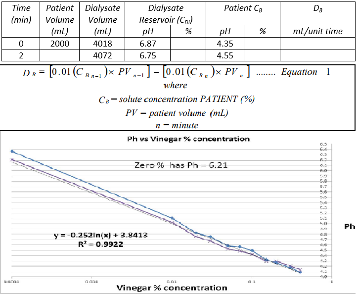 Solved Calculate Dialysate reservoir CDI %, Patient CB % and | Chegg.com