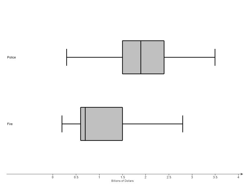 Solved The boxplots show data for state and local community | Chegg.com