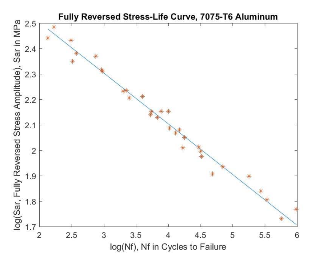 Solved Fully Reversed Stress-Life Curve, 7075-T6 Aluminum | Chegg.com