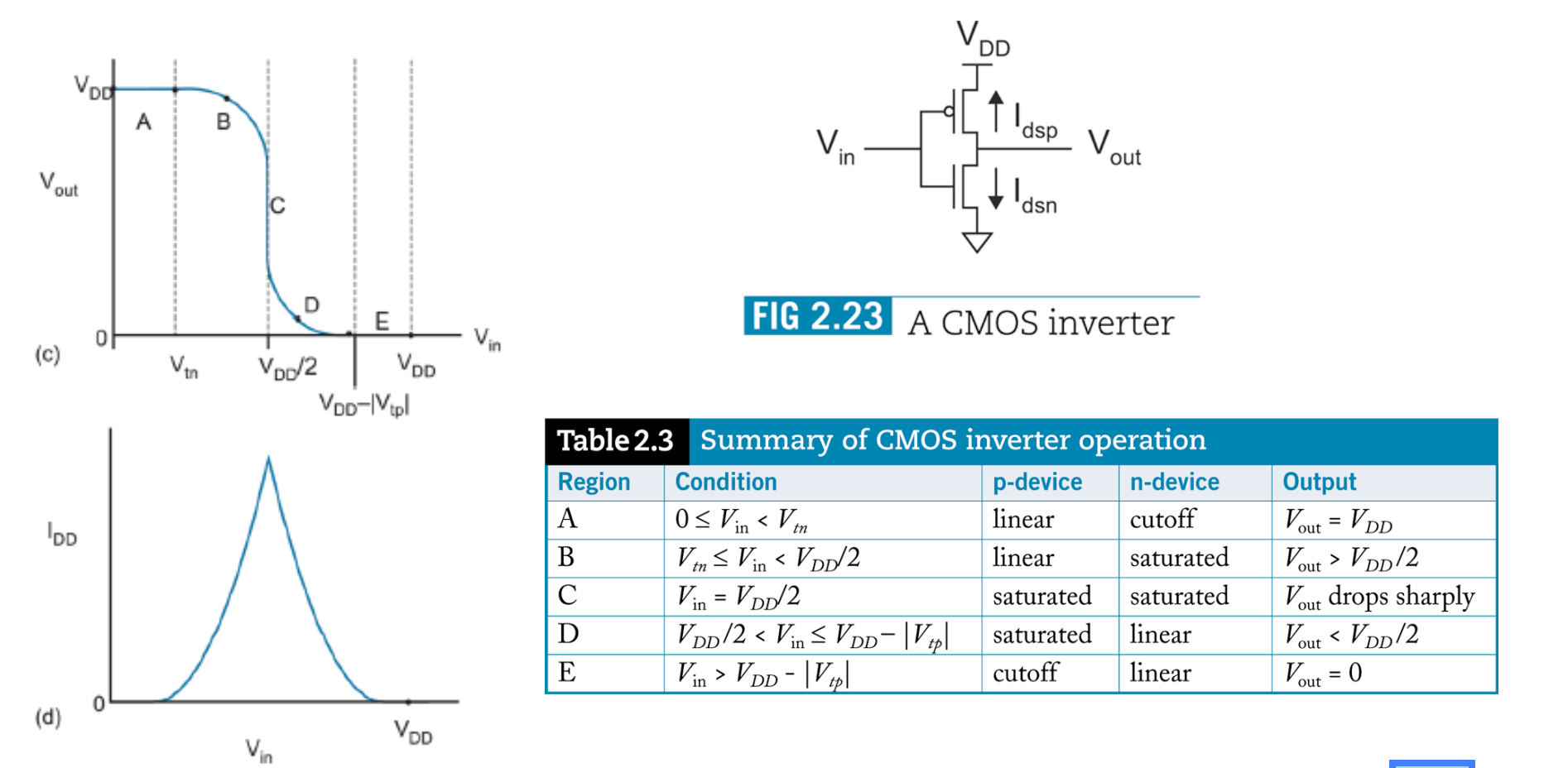 CMOS Inverter 1) Obtain the intercept point between | Chegg.com