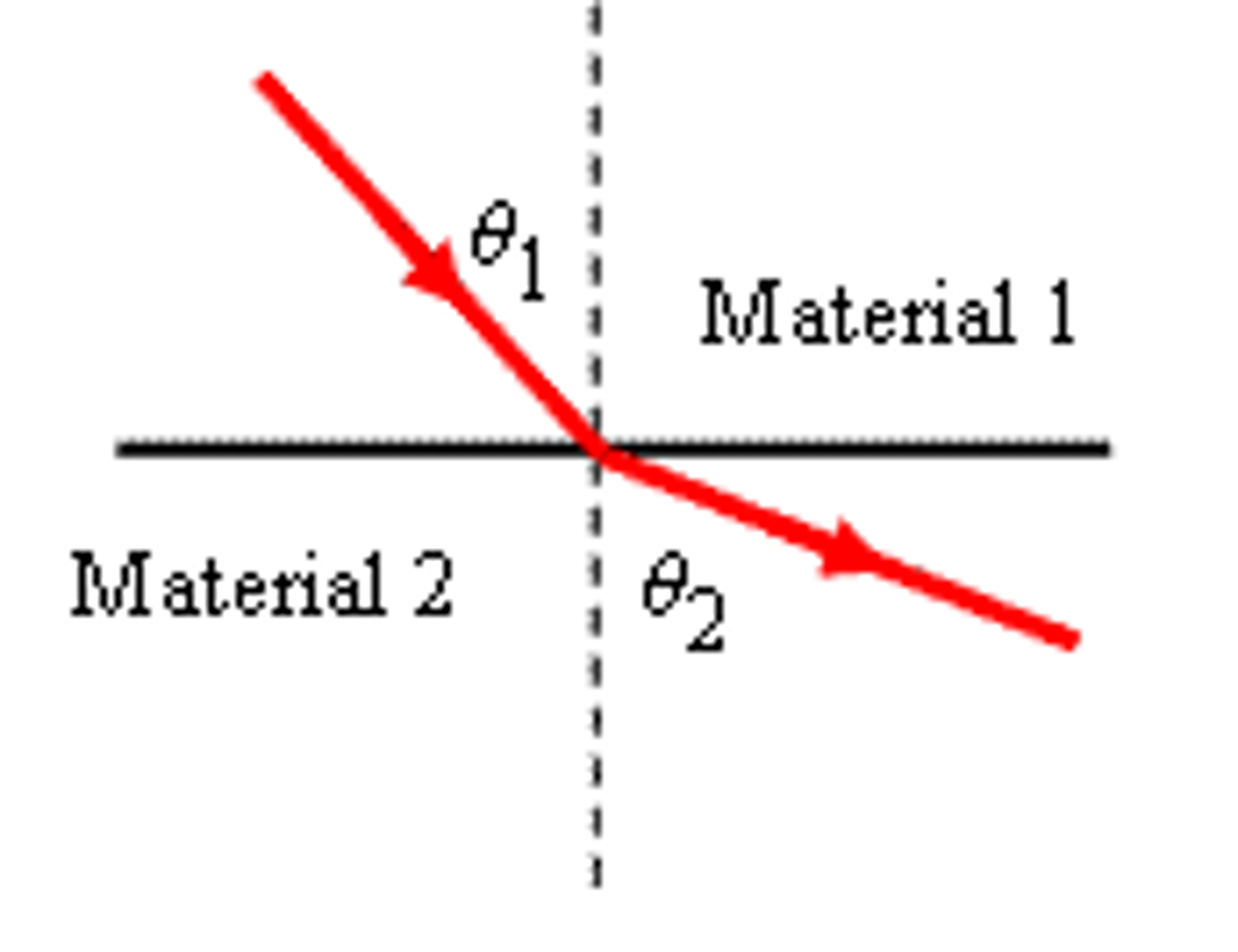 Solved For the example of refraction illustrated in the | Chegg.com