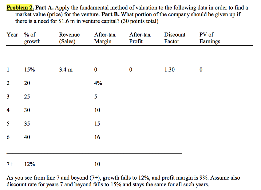 Apply the fundamental method of valuation to the | Chegg.com