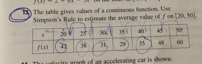 Solved The table gives values of a continuous function. use | Chegg.com