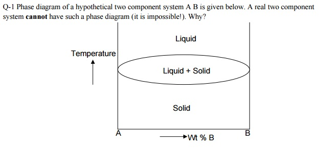 Solved Q-1 Phase diagram of a hypothetical to component | Chegg.com