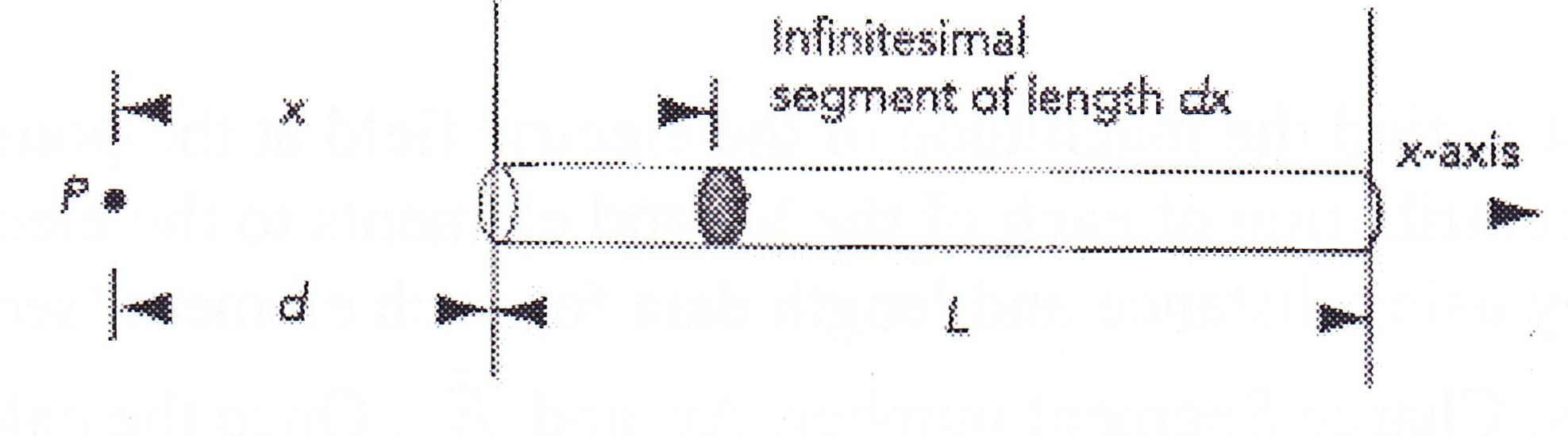 Solved Fig. 19.13. Diagram showing an infinitesimal length | Chegg.com