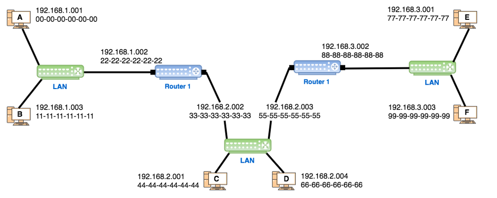 Solved Consider three LANs interconnected by two routers | Chegg.com Solved Consider three LANs interconnected by two routers | Chegg.com