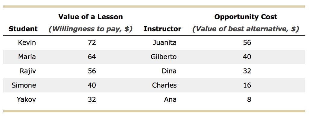 Solved The following table shows the value of taking a piano | Chegg.com