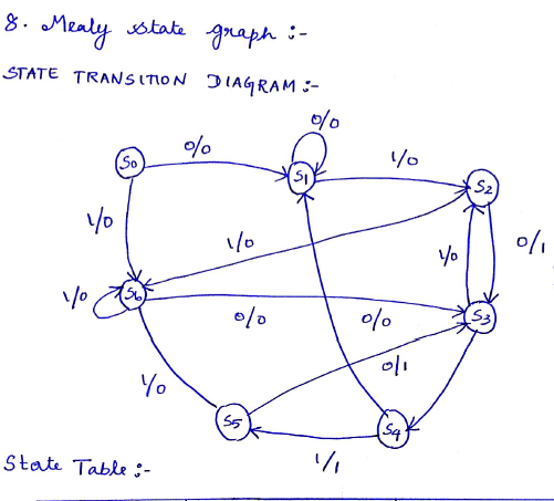 Solved Please help making moore graph from themealy graph | Chegg.com
