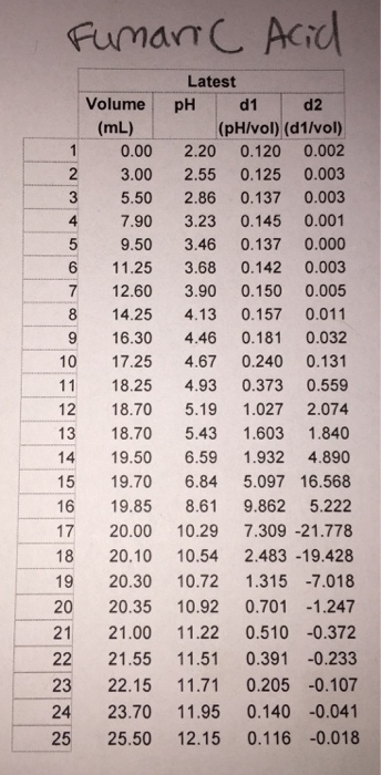 Solved umanc Acid 10- 20 10 Volume (mL) | Chegg.com