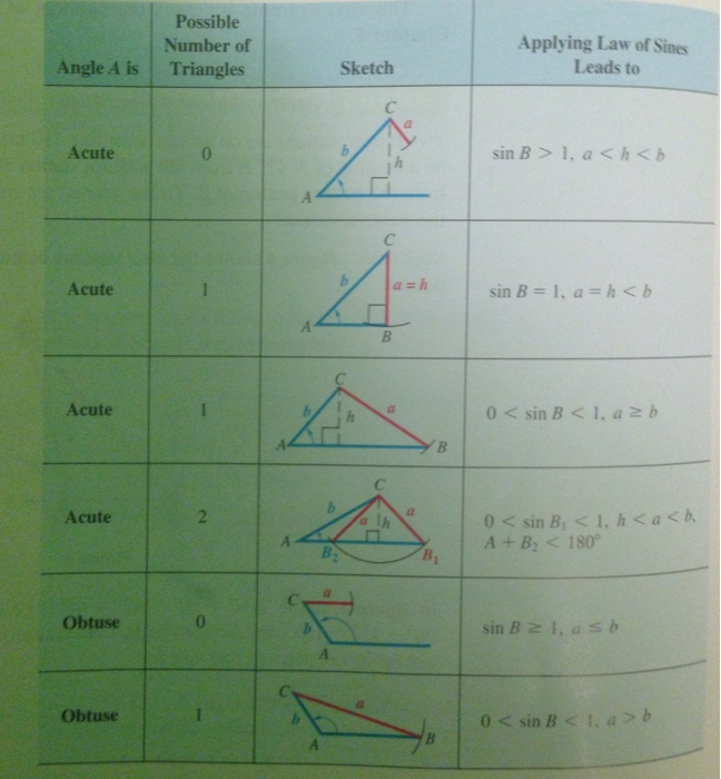 Solved Determine the number of triangles ABC possible with | Chegg.com